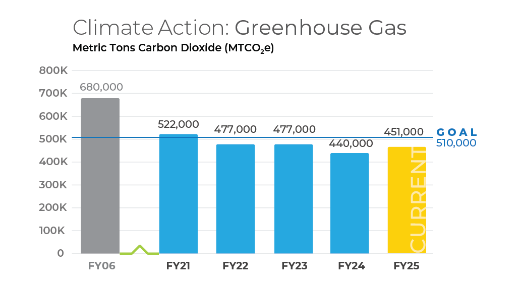 Greenhouse Gas Reduction - University of Michigan - Office of Campus ...