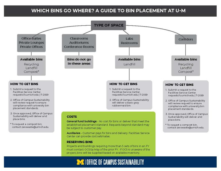 Waste Bins - University of Michigan - Office of Campus Sustainability