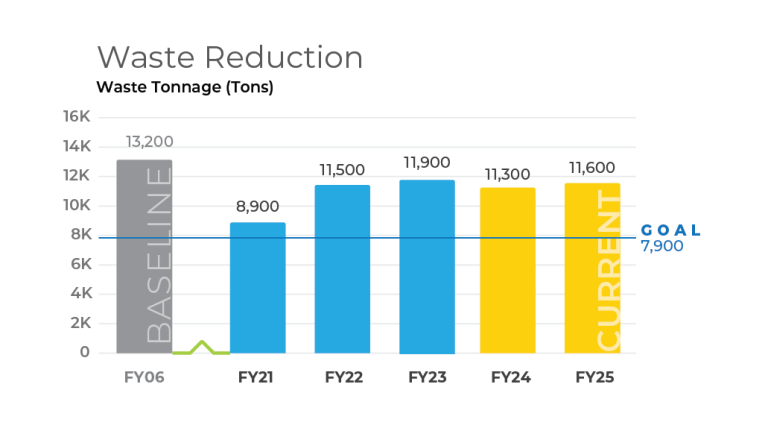 Waste Reduction Goal - University of Michigan - Office of Campus ...